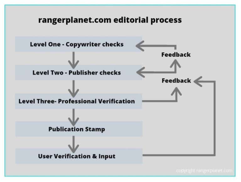 Editorial Policy for Ranger Planet